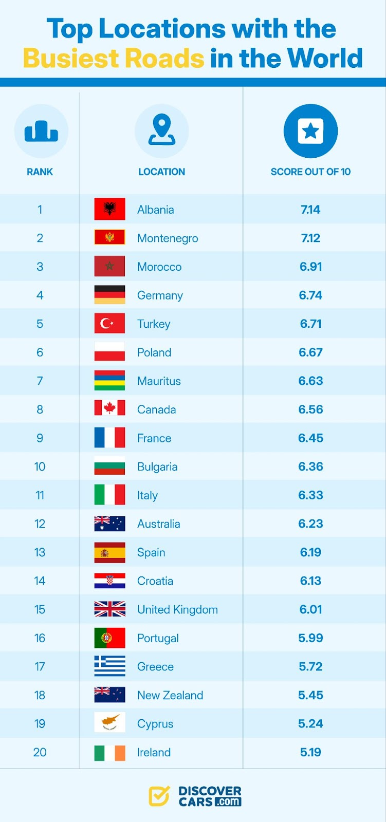Albania, Montenegro and Morocco Top List of World’s Busiest Roads